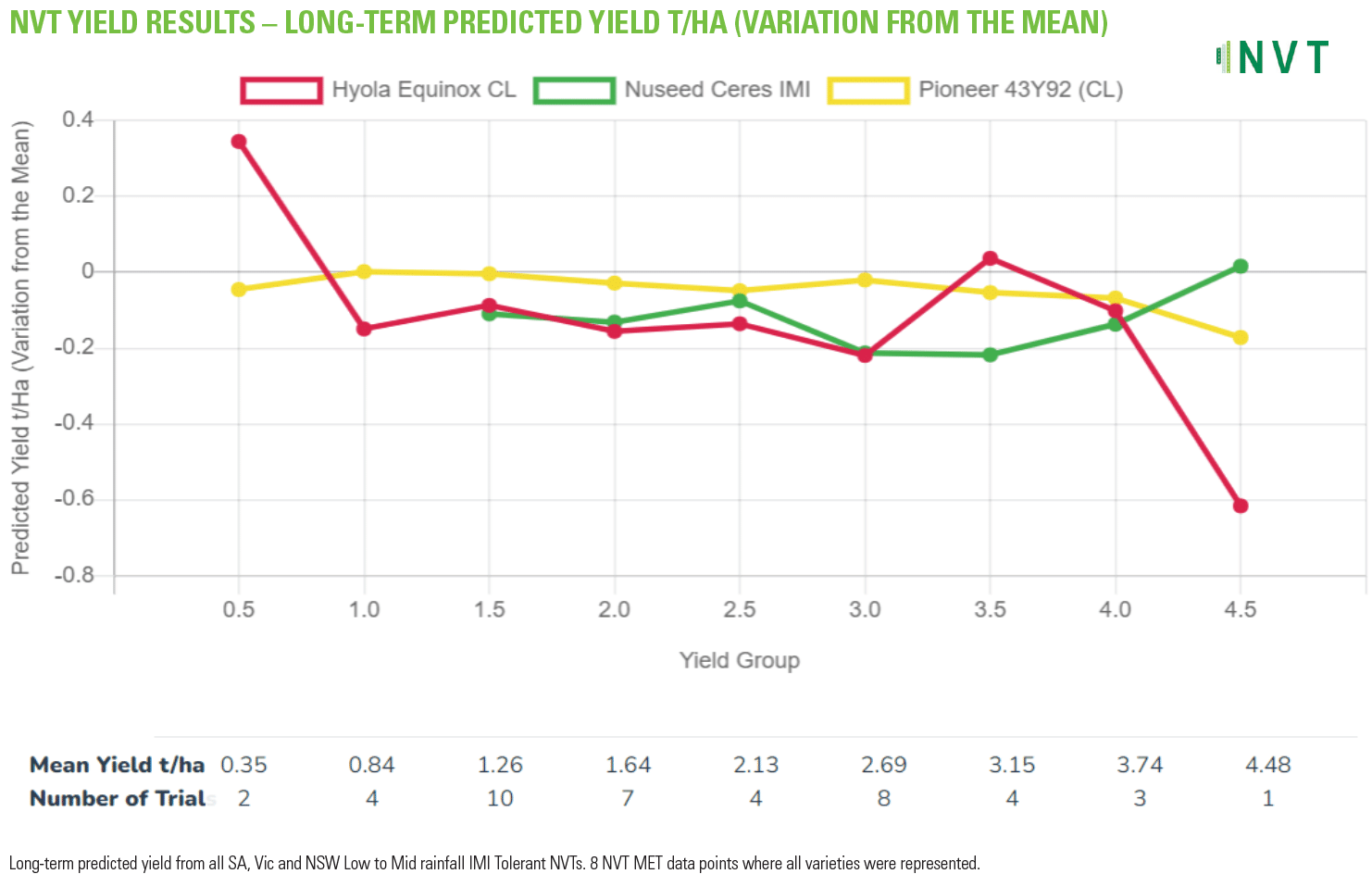 Nuseed Ceres IMI | Nuseed Australia