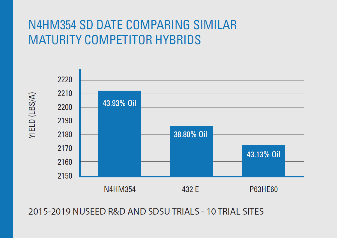 N4HM354 | Nuseed Canada