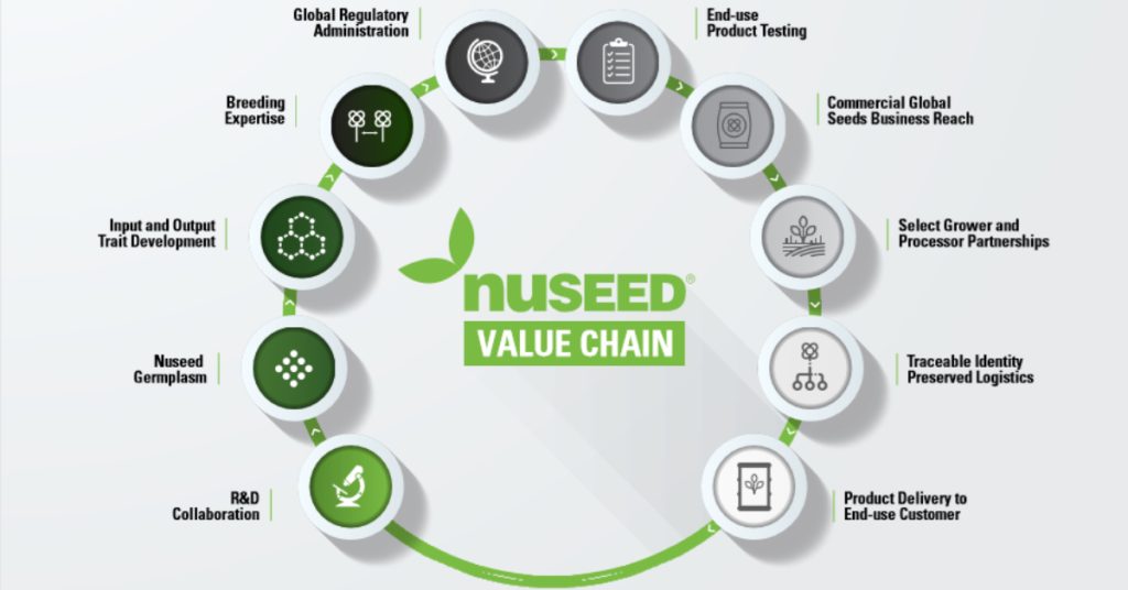 Providing value at every stage in the supply chain - Nuseed